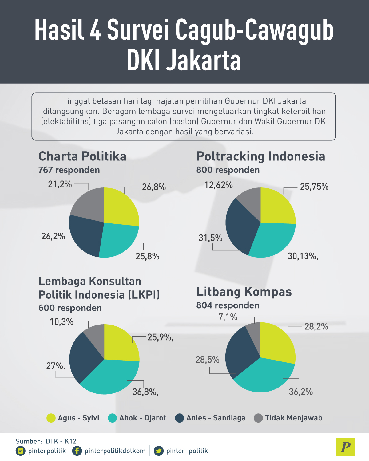4 Hasil Survei Cagub dan Cawagub DKI Jakarta - PinterPolitik.com