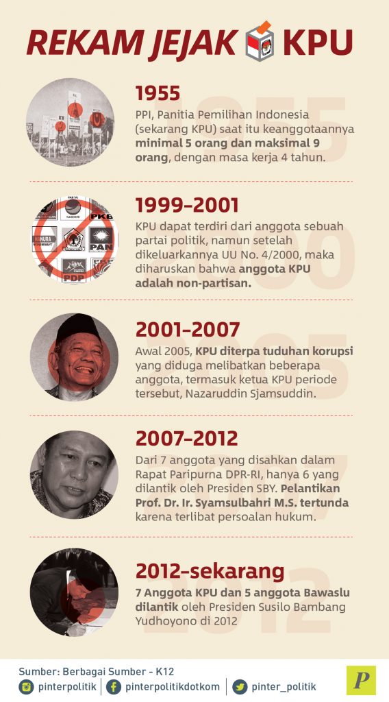 Anggota KPU dari Parpol, Mundur? - PinterPolitik.com