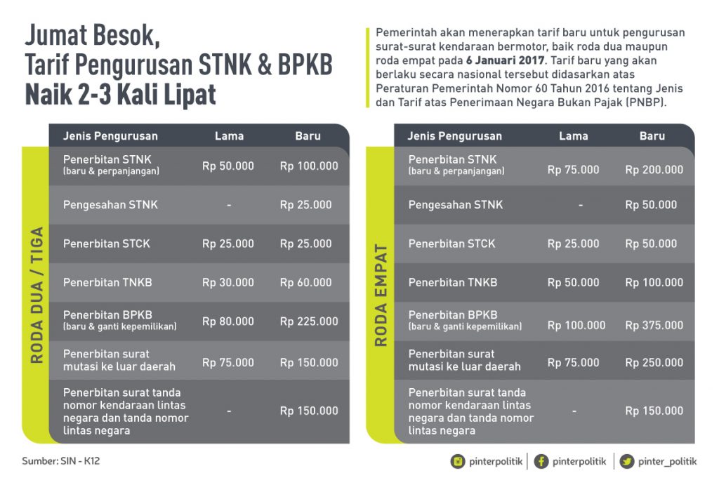 Tarif Pengurusan STNK & BPKB Meningkat - PinterPolitik.com