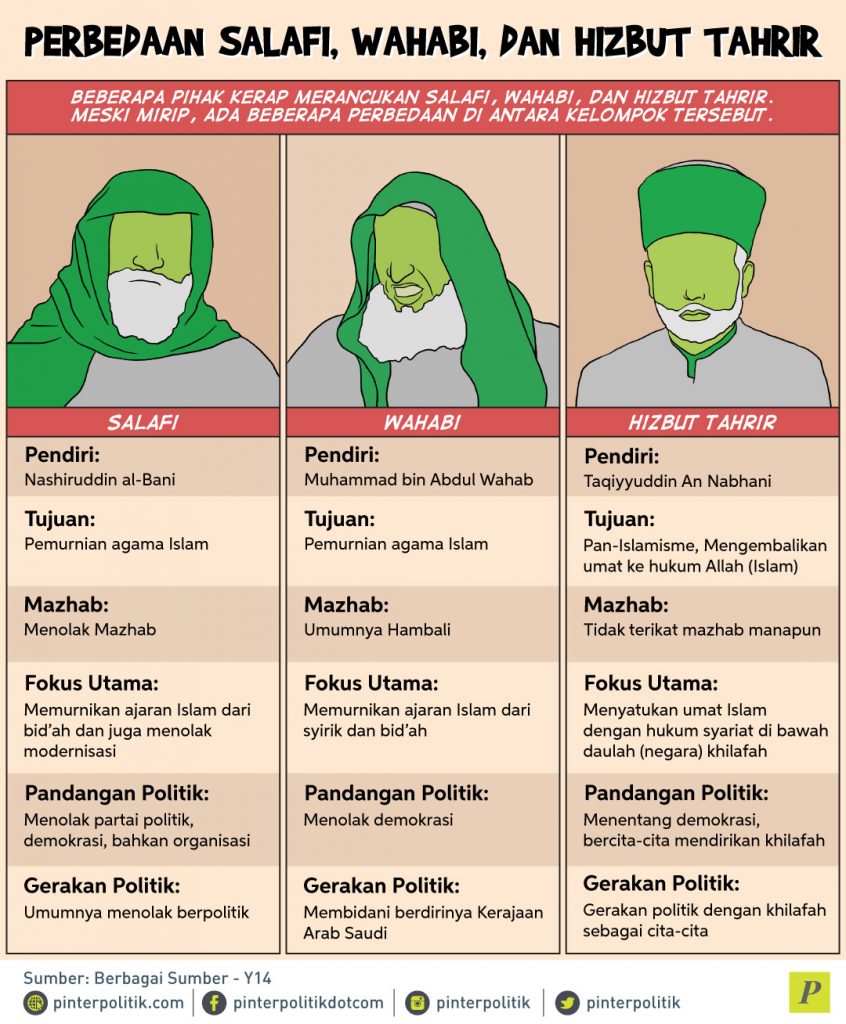 Perbedaan Salafi, Wahabi, Dan Hizbut Tahrir - PinterPolitik.com