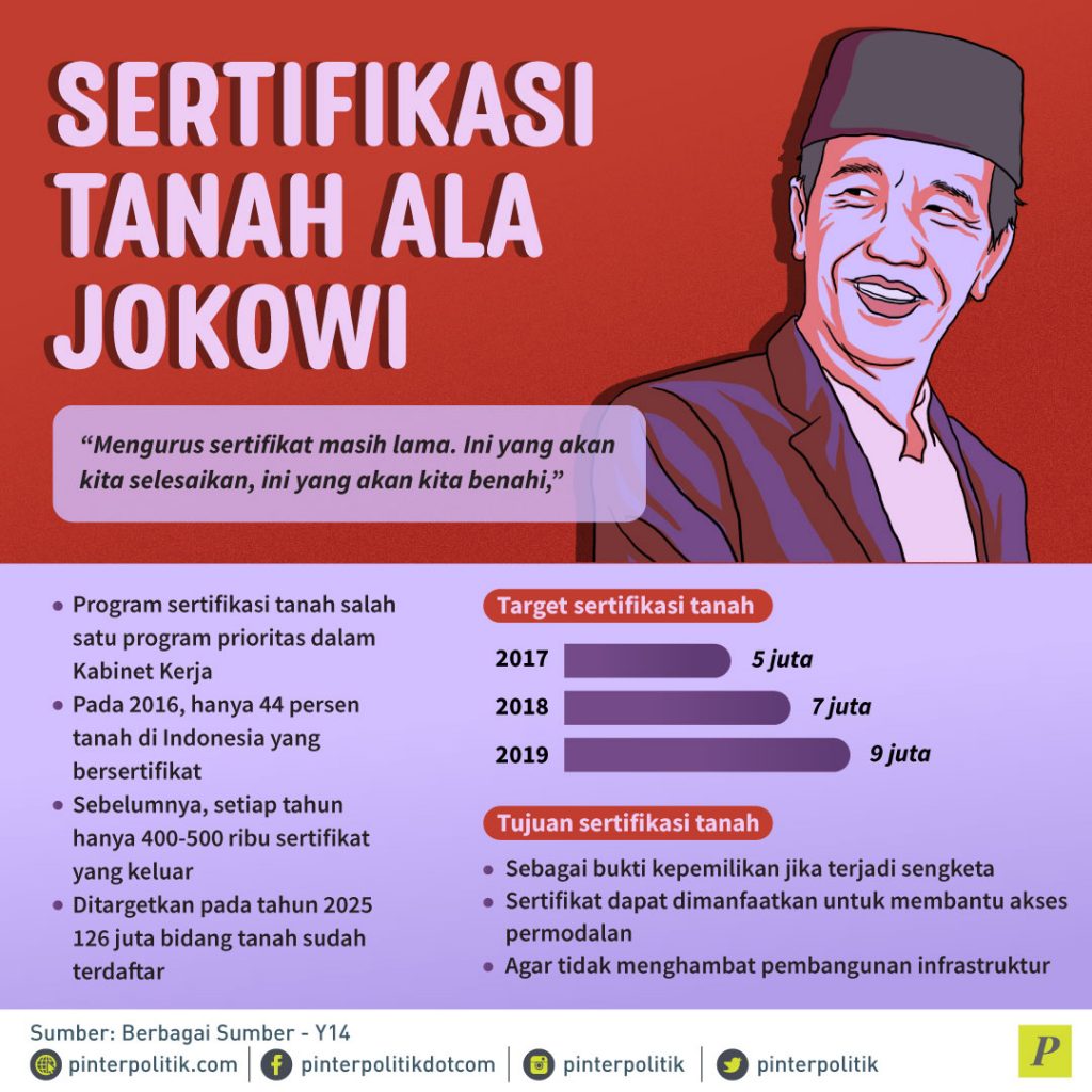 Bagi-Bagi Tanah Ala Jokowi - PinterPolitik.com