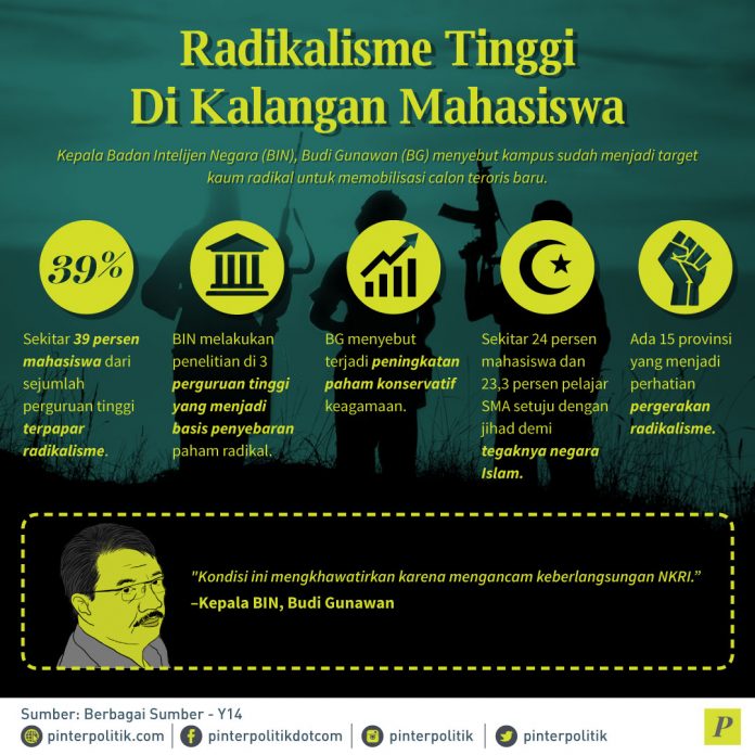 Radikalisme Tinggi Di Kalangan Mahasiswa - PinterPolitik.com