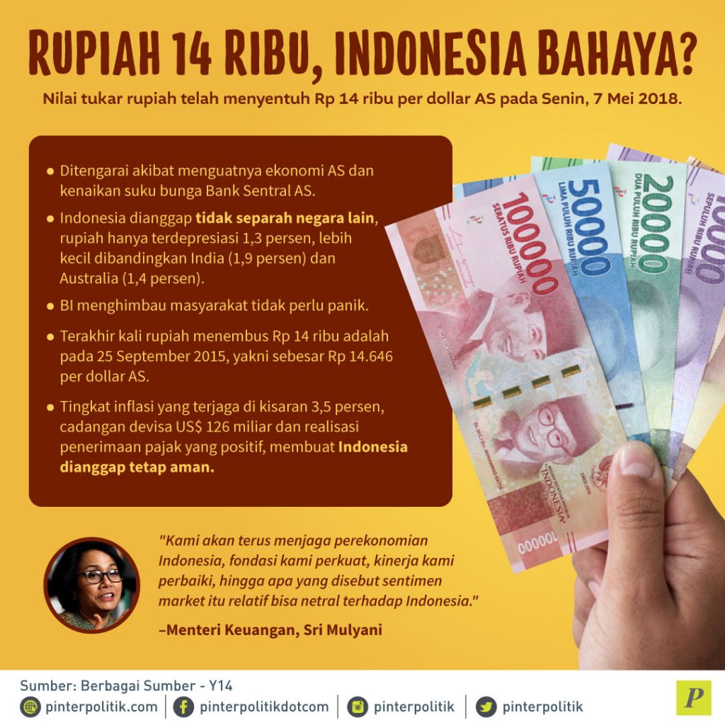 Rupiah 14 Ribu, Indonesia Bahaya? - PinterPolitik.com