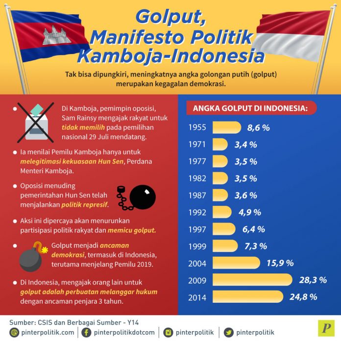 Golput Manifesto Politik Kamboja-Indonesia - PinterPolitik.com