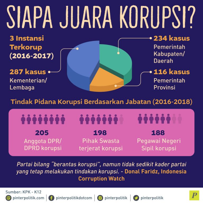 Siapa Juara Korupsi? - PinterPolitik.com