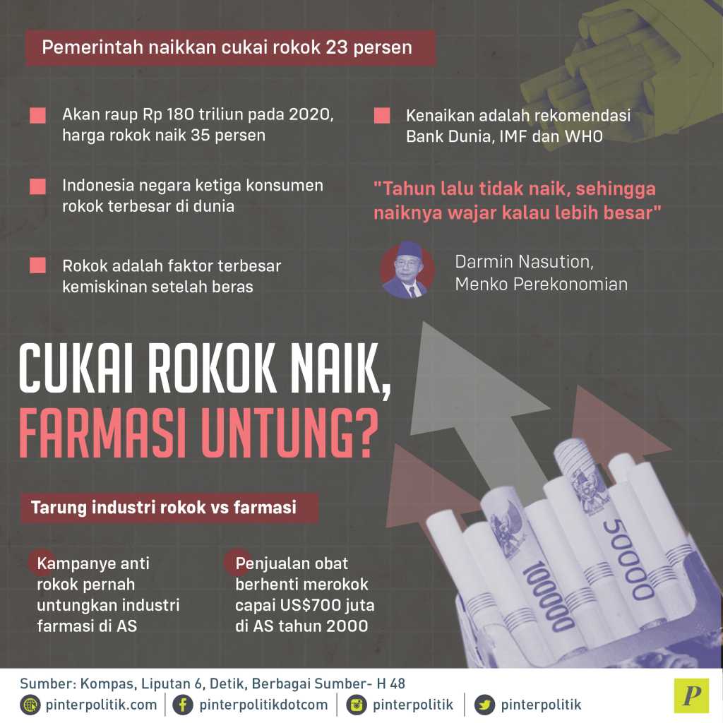 Geliat Farmasi di Balik Cukai Rokok - PinterPolitik.com