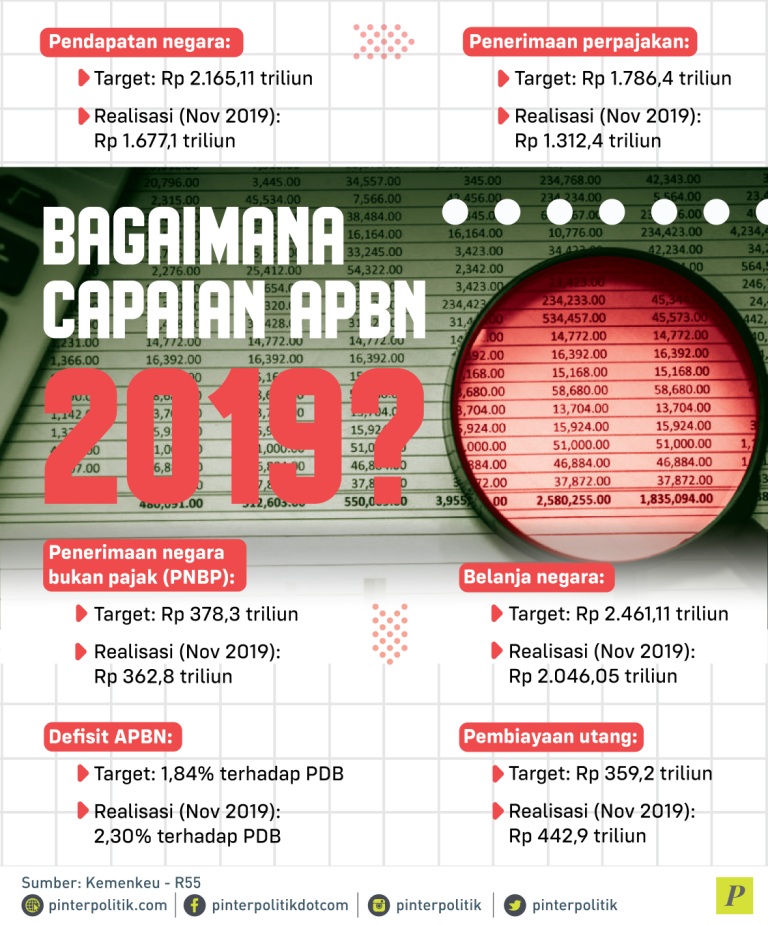 Bagaimana Capaian APBN 2019? - PinterPolitik.com