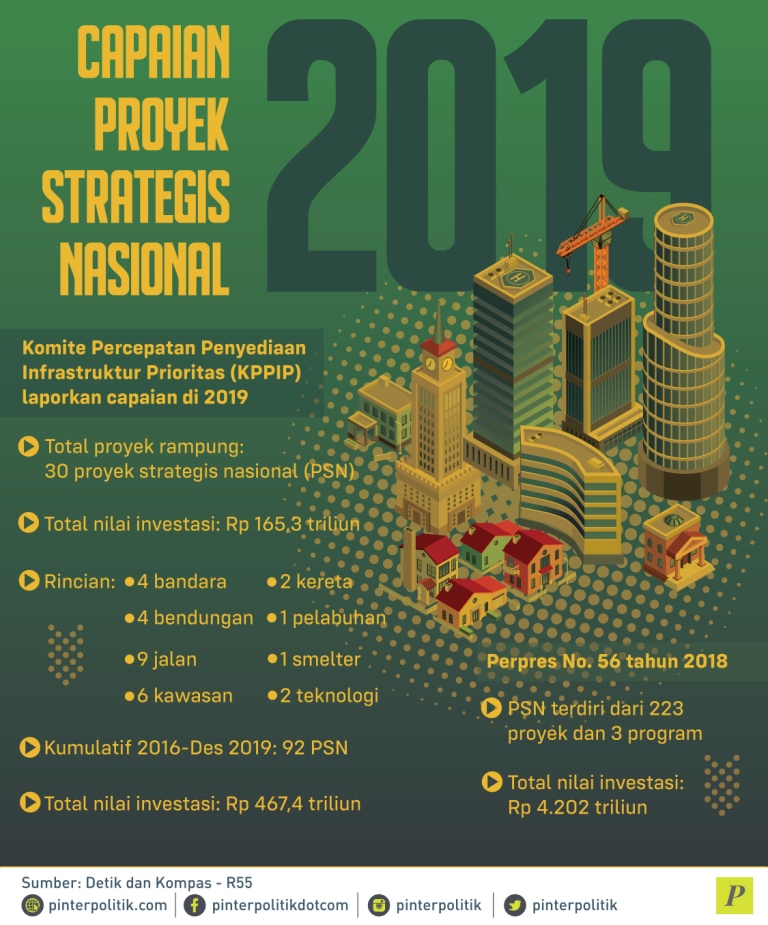 Capaian Proyek Strategis Nasional - PinterPolitik.com