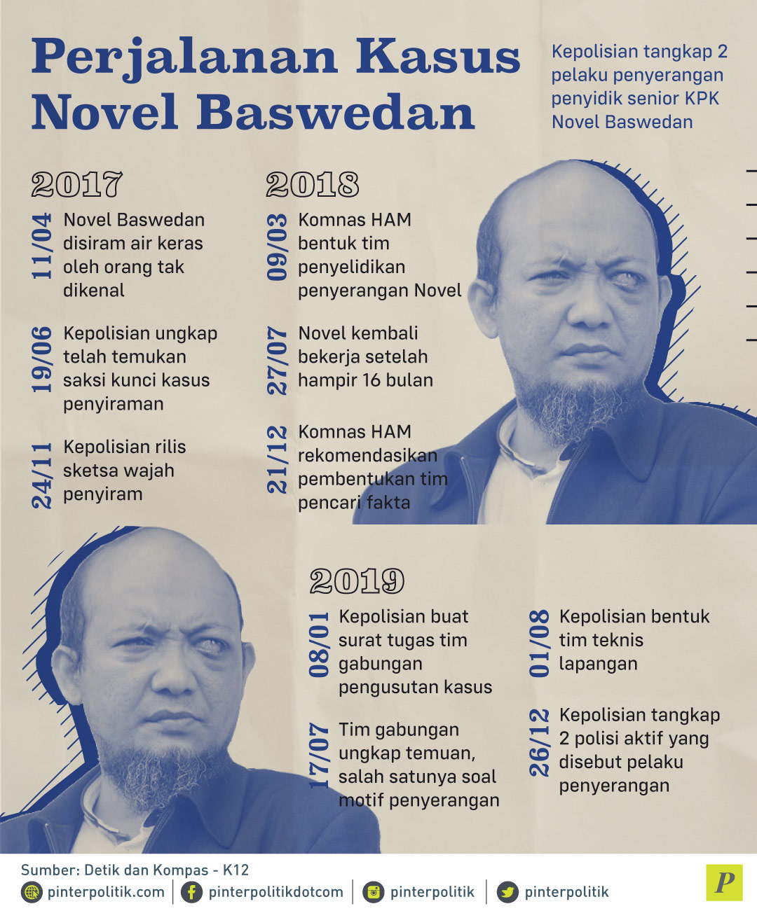 Perjalanan Kasus Novel Baswedan - PinterPolitik.com