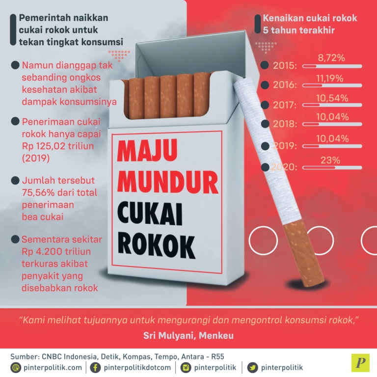 Maju Mundur Cukai Rokok - PinterPolitik.com