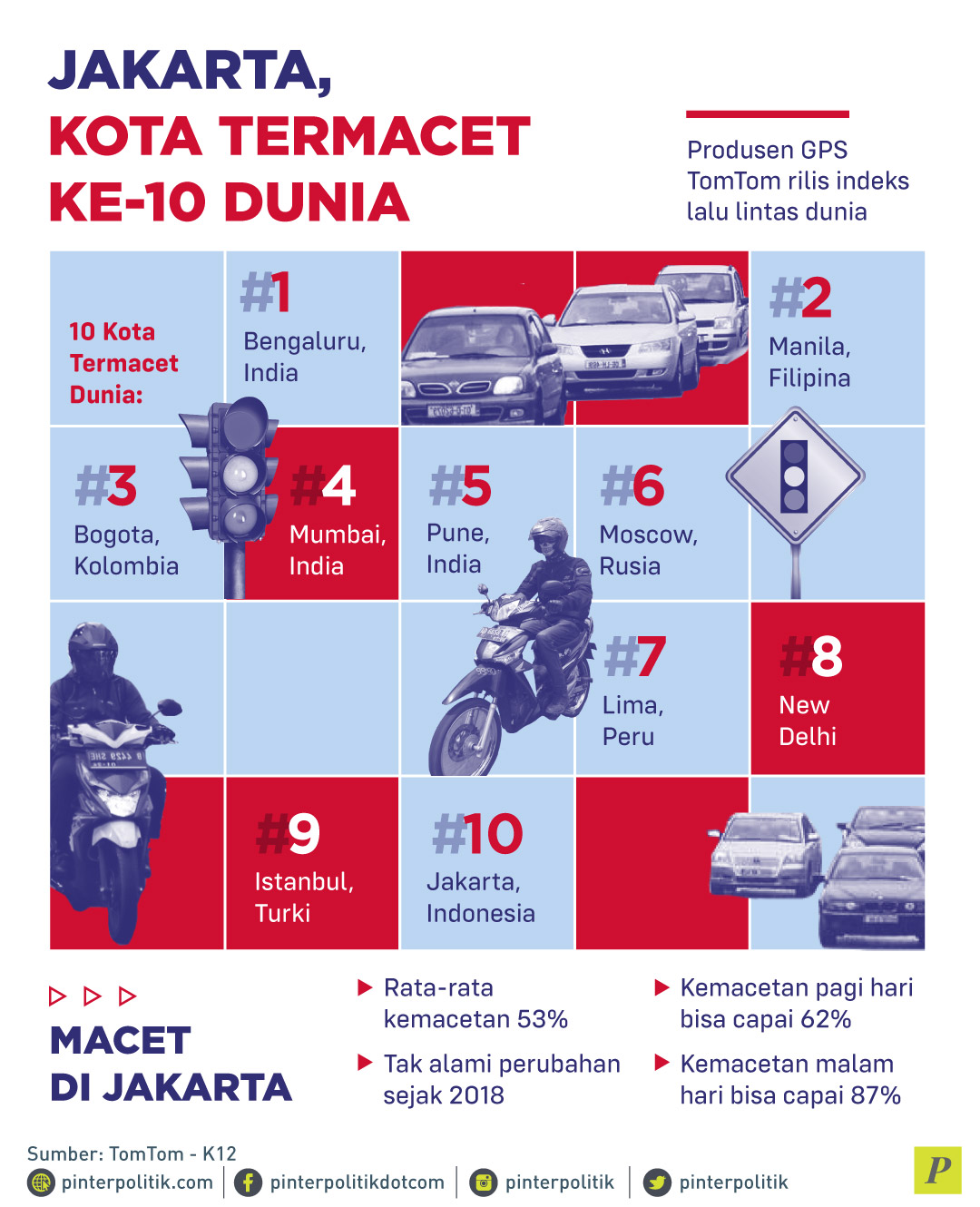 Jakarta Kota Termacet ke-10 Dunia - PinterPolitik.com