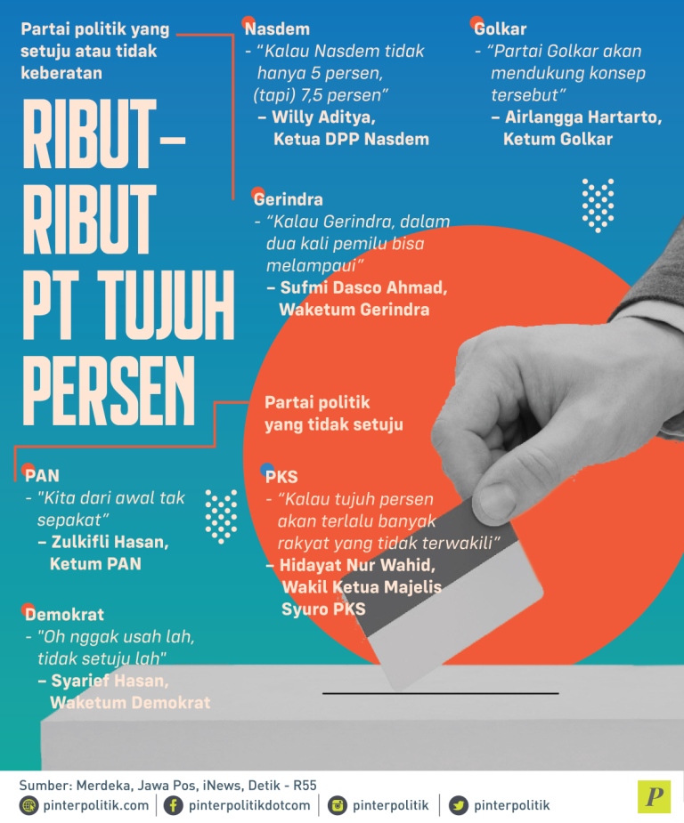 Ribut-ribut PT Tujuh Persen - PinterPolitik.com