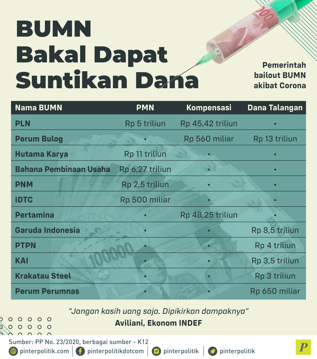 BUMN Bakal Dapat Suntikan Dana - PinterPolitik.com