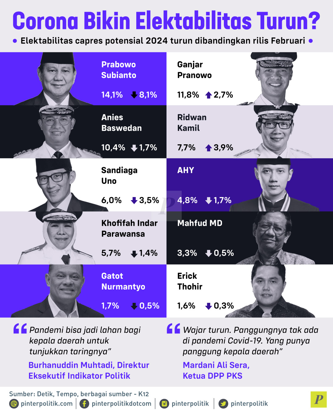 Corona Bikin Elektabilitas Turun? - PinterPolitik.com