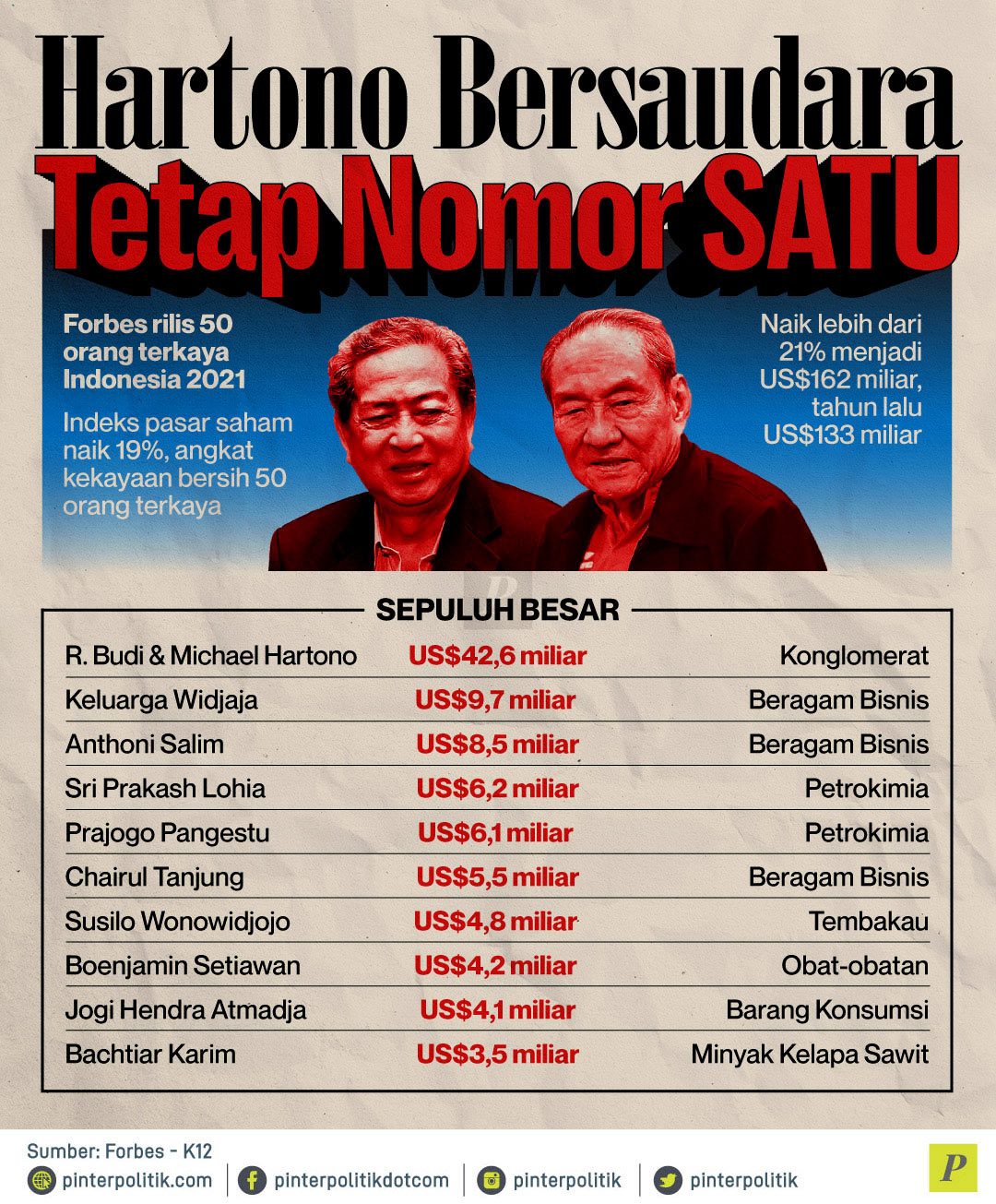 Hartono Bersaudara Tetap Nomor Satu - PinterPolitik.com