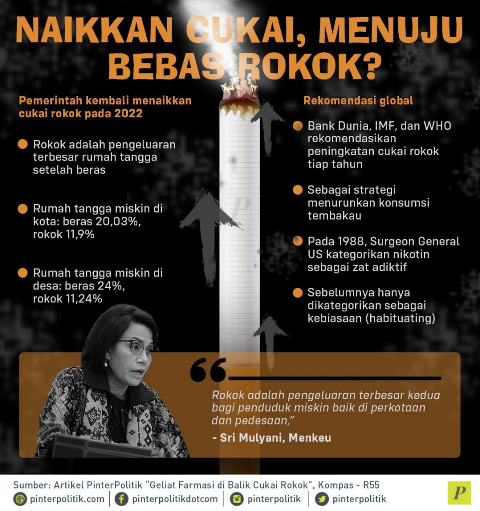 Naikkan Cukai, Menuju Bebas Rokok?