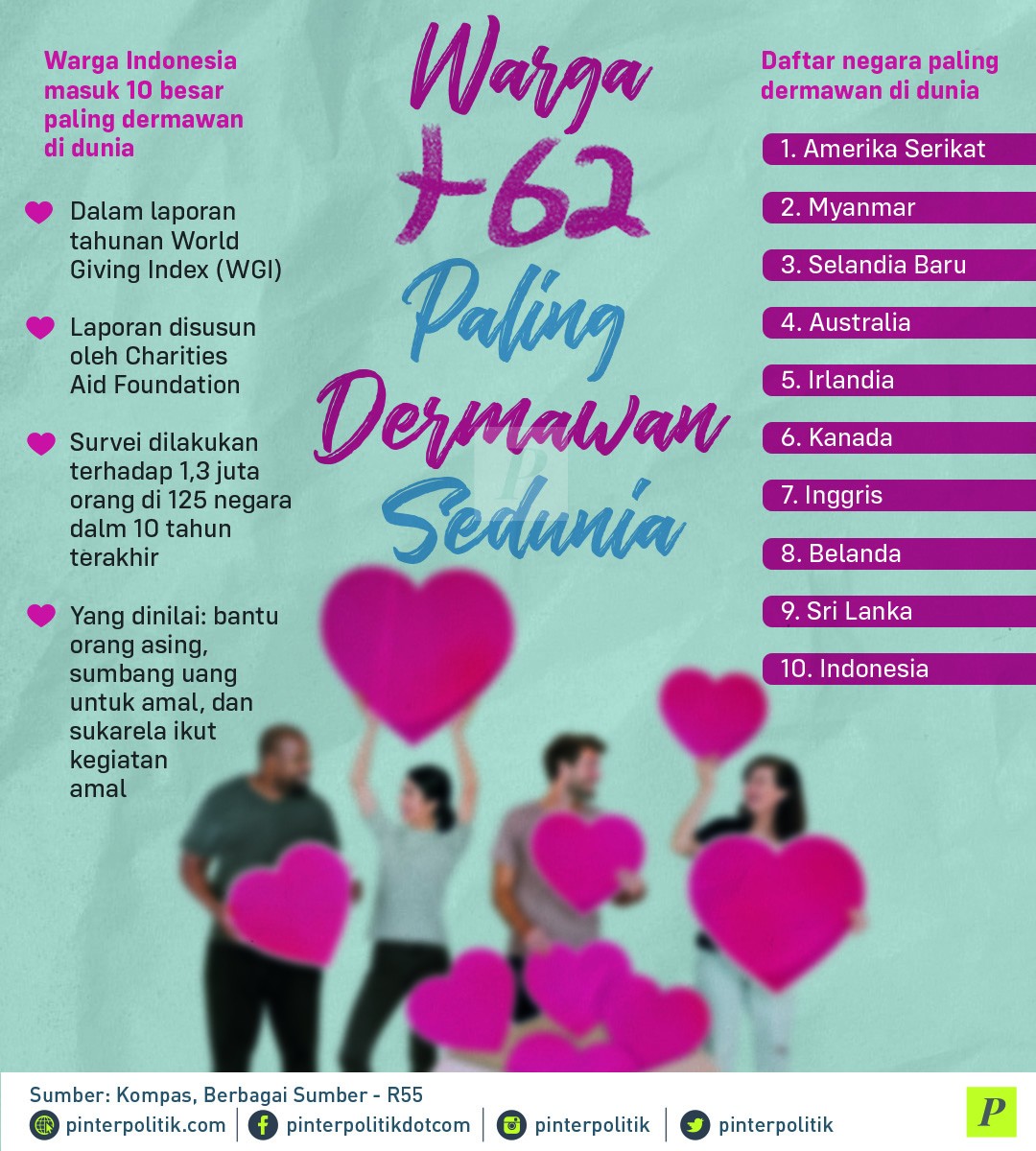 Warga +62 Paling Dermawan Sedunia