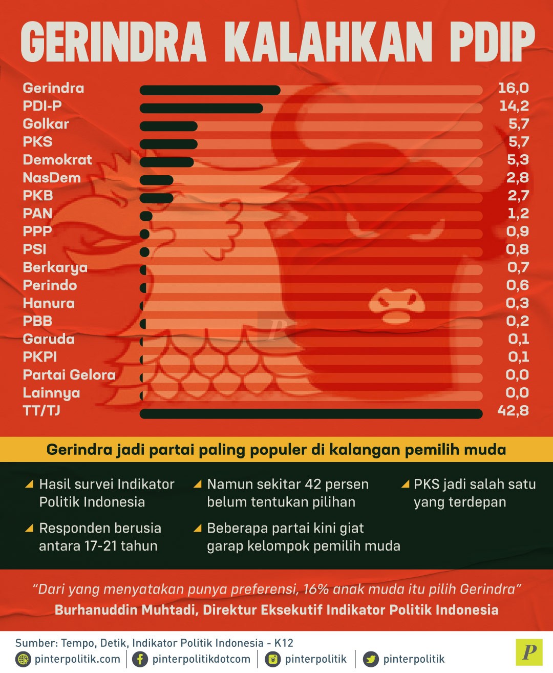 Gerindra Kalahkan PDIP - PinterPolitik.com