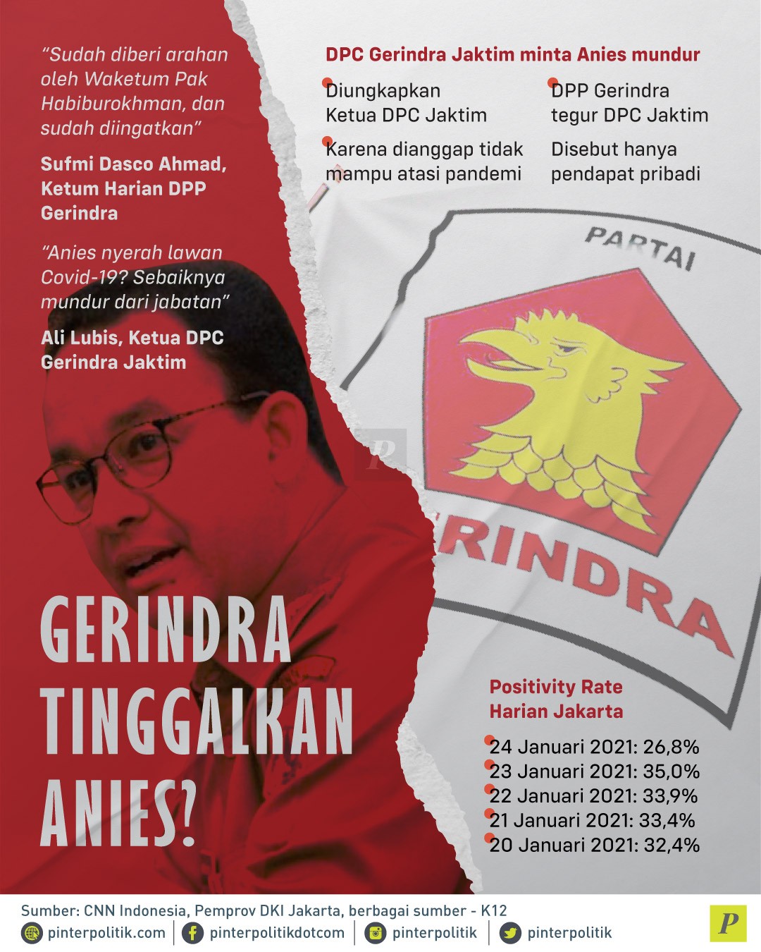 Gerindra Mulai Tinggalkan Anies? - PinterPolitik.com