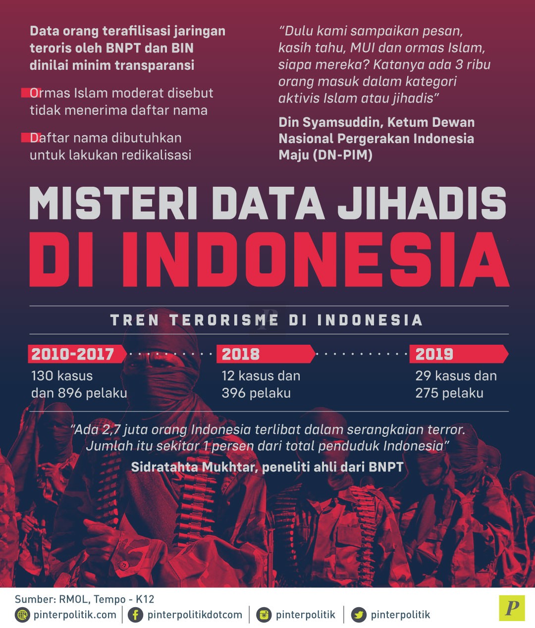 Misteri Data Jihadis di Indonesia - PinterPolitik.com