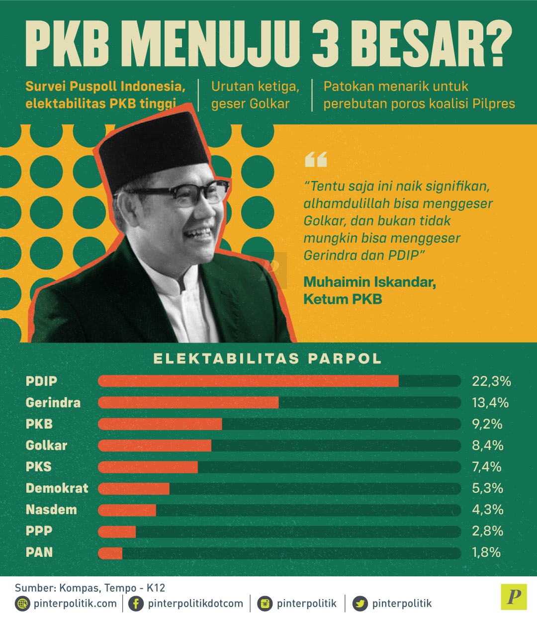 PKB Menuju 3 Besar? - PinterPolitik.com