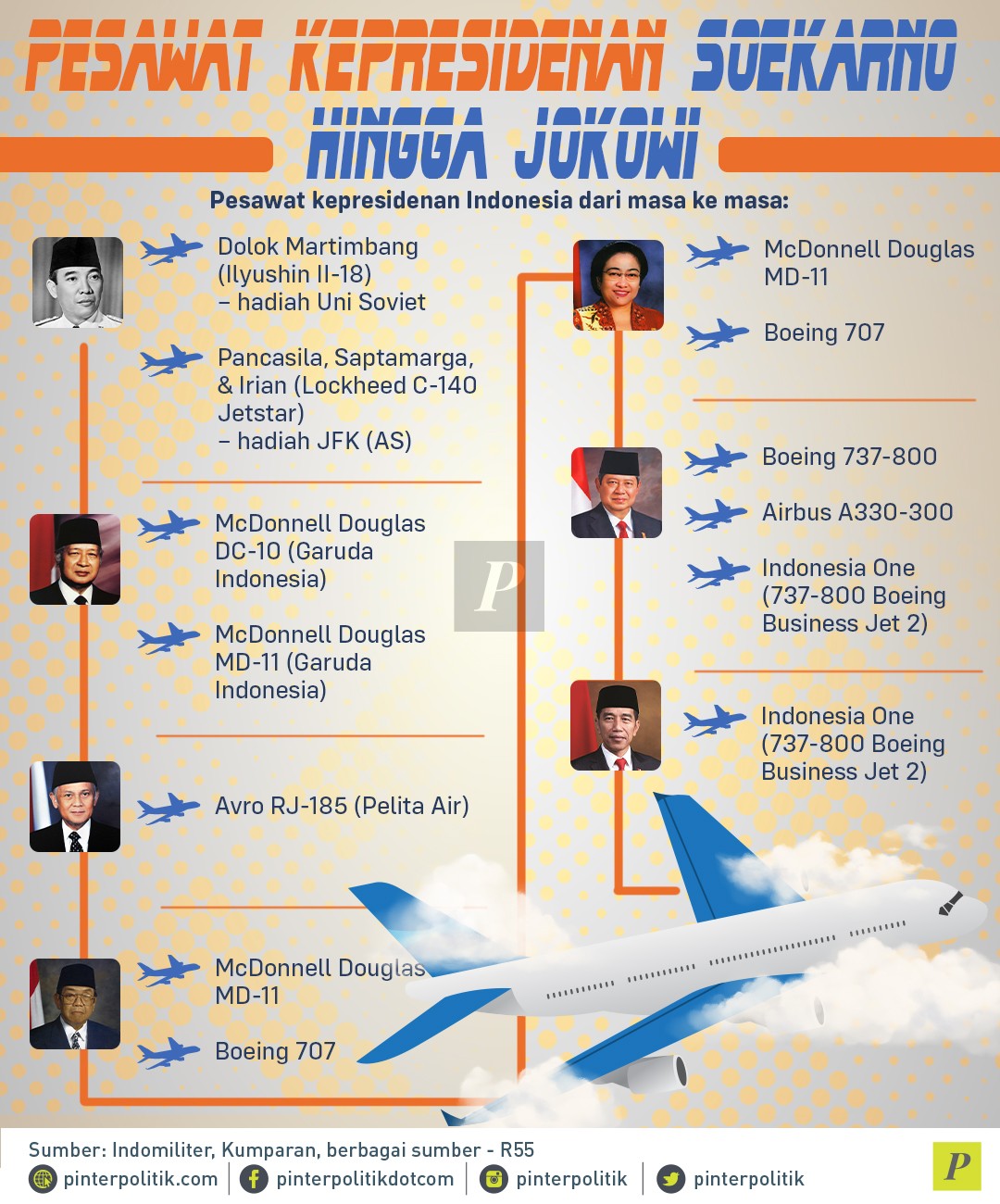 Pesawat Kepresidenan Soekarno hingga Jokowi