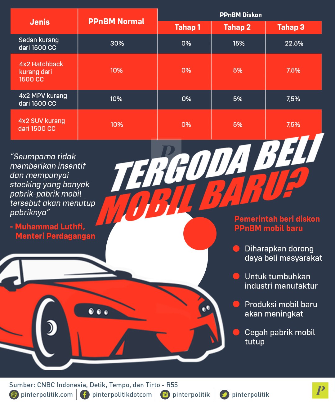 Tergoda Beli Mobil Baru?
