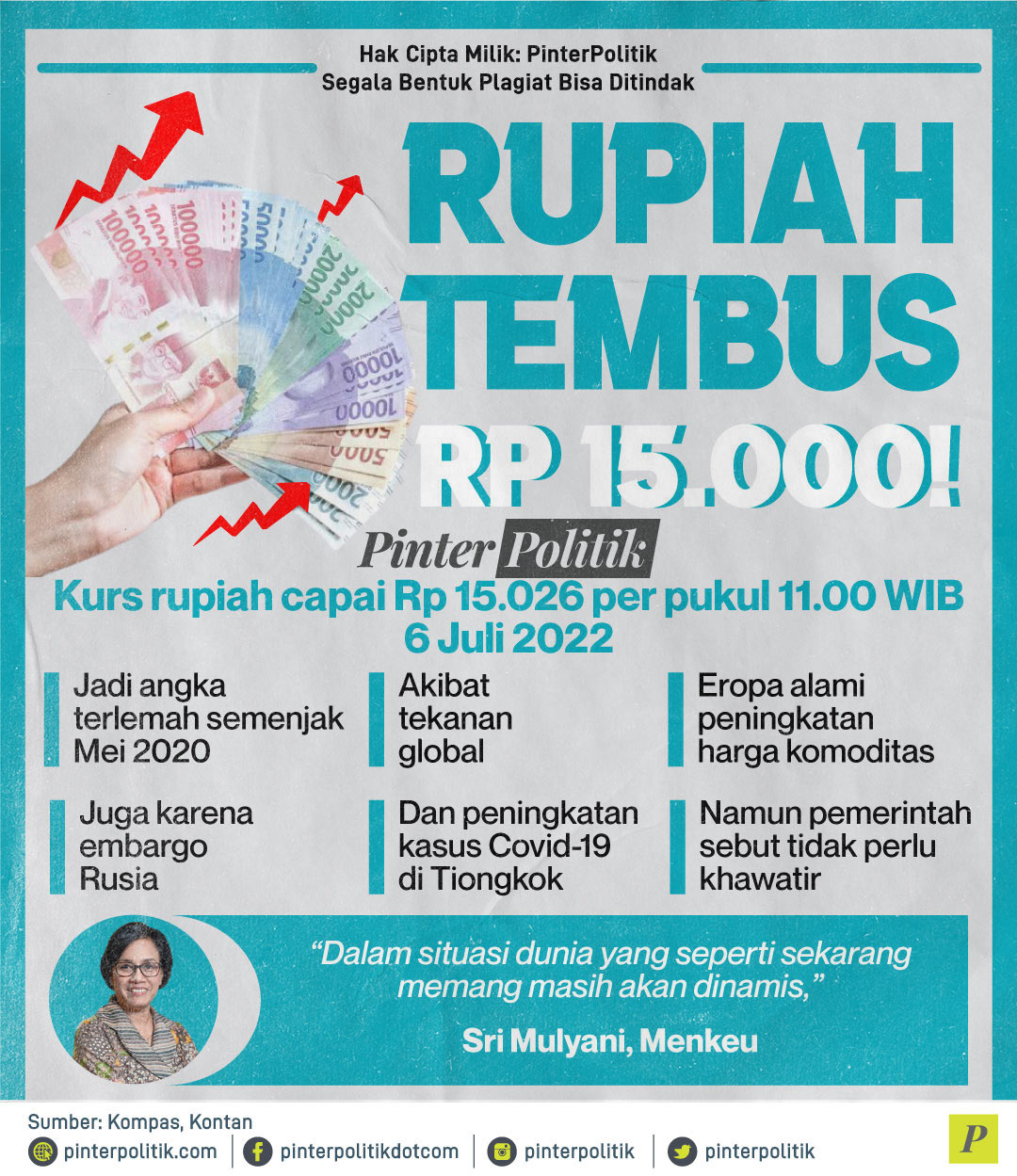 Rupiah Tembus Rp 15.000!