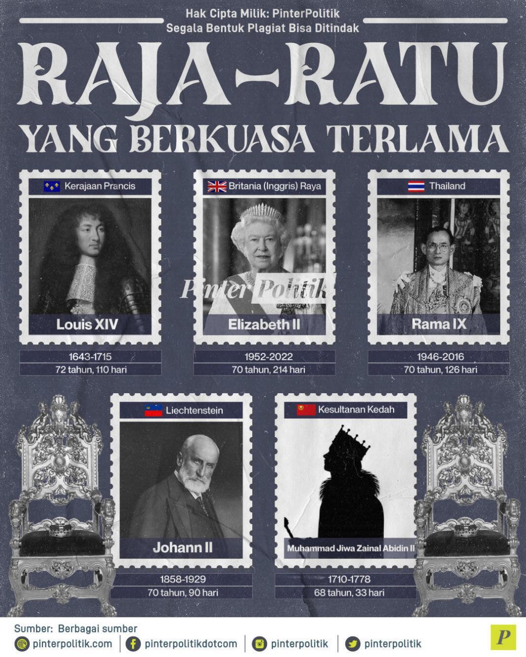 Raja-Ratu yang Berkuasa Terlama