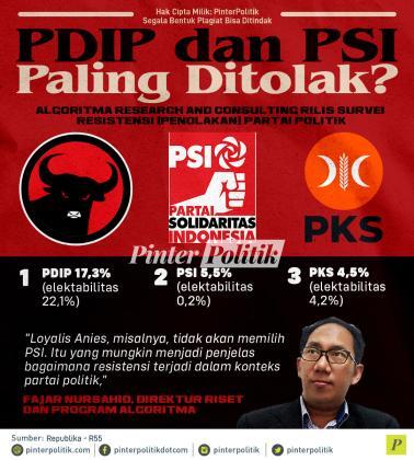 PDIP dan PSI Paling Ditolak?