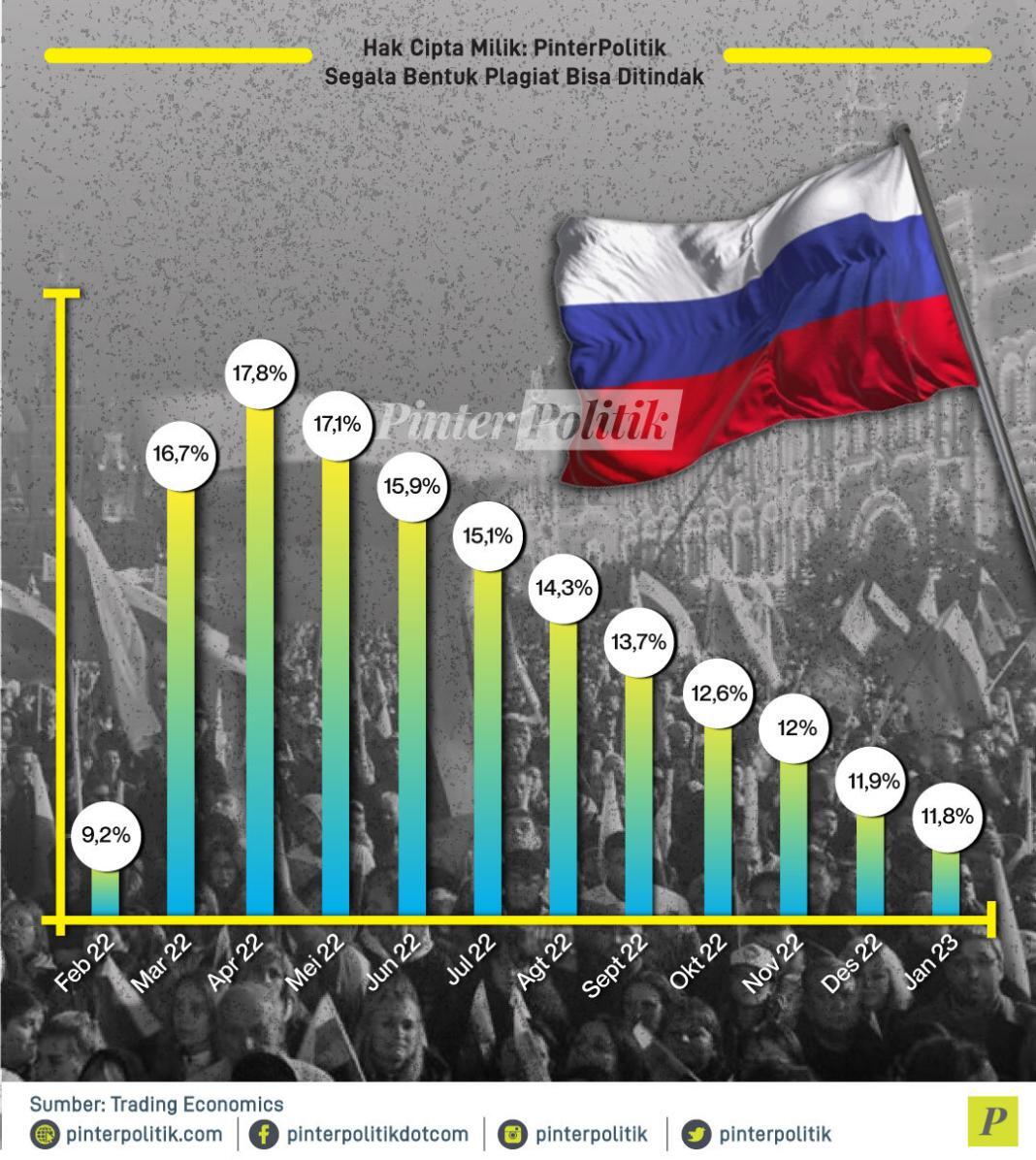 Inflasi Ukraina vs Rusia