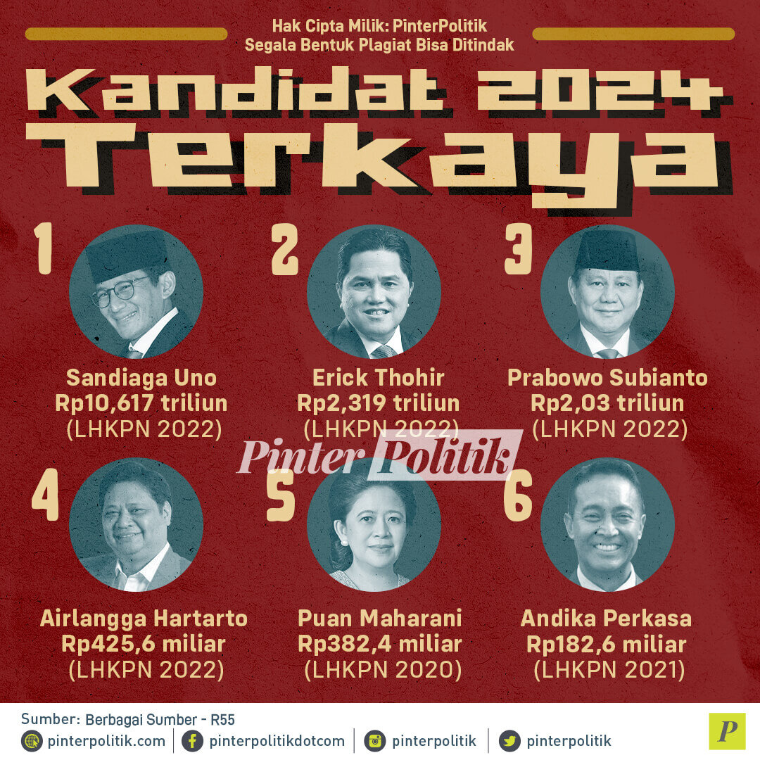 Kandidat 2024 Terkaya