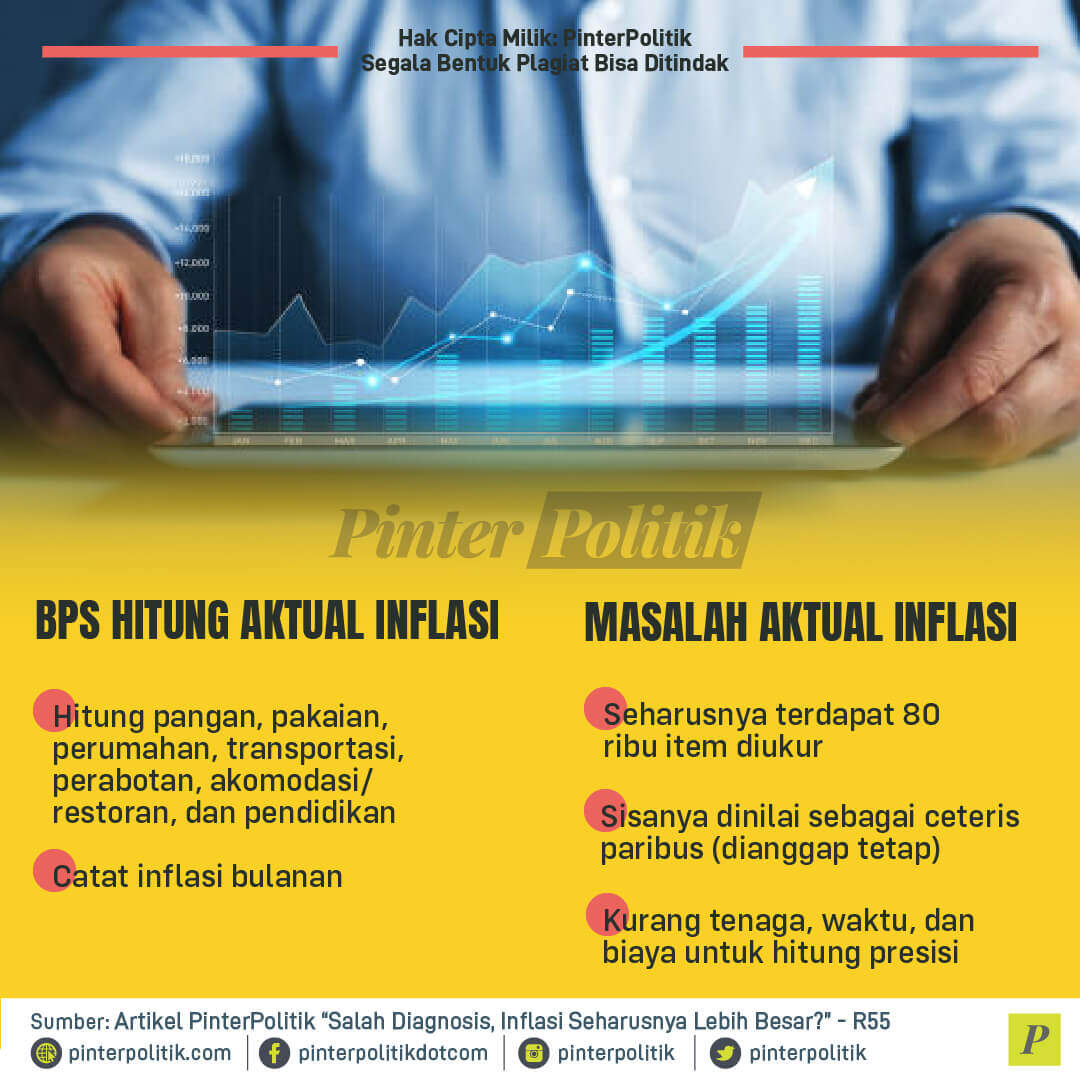 Mempertanyakan Angka Inflasi