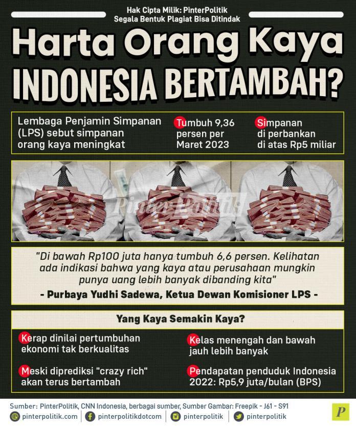 Harta Orang Kaya Indonesia Bertambah? Harta Orang Kaya Indonesia Bertambah?