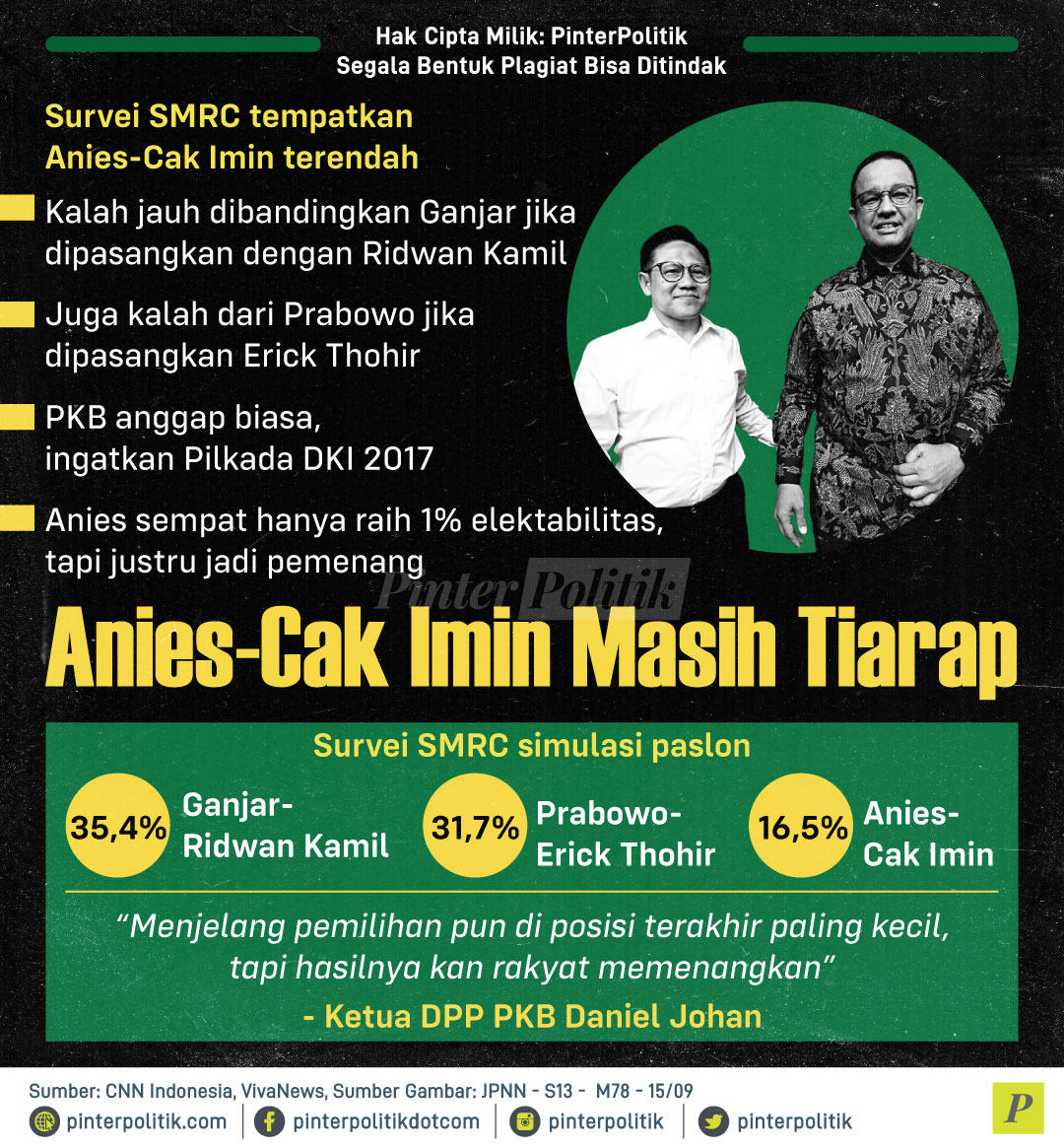 Anies-Cak Imin Masih Tiarap