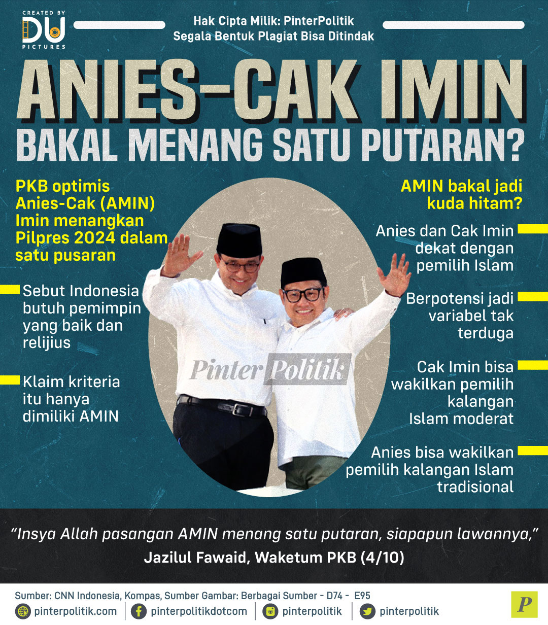 Anies-Cak Imin Bakal Menang Satu Putaran?