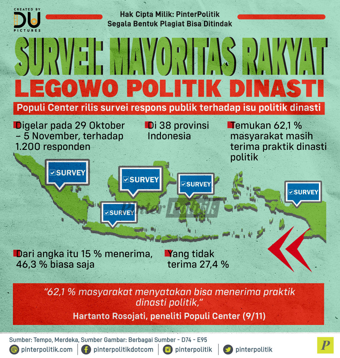Survei: Mayoritas Rakyat Legowo Politik Dinasti