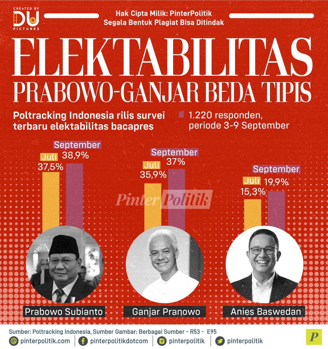 Elektabilitas Prabowo-Ganjar Beda Tipis