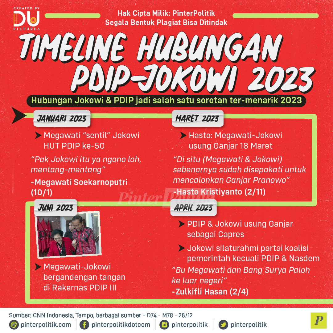 Timeline Hubungan PDIP-Jokowi 2023
