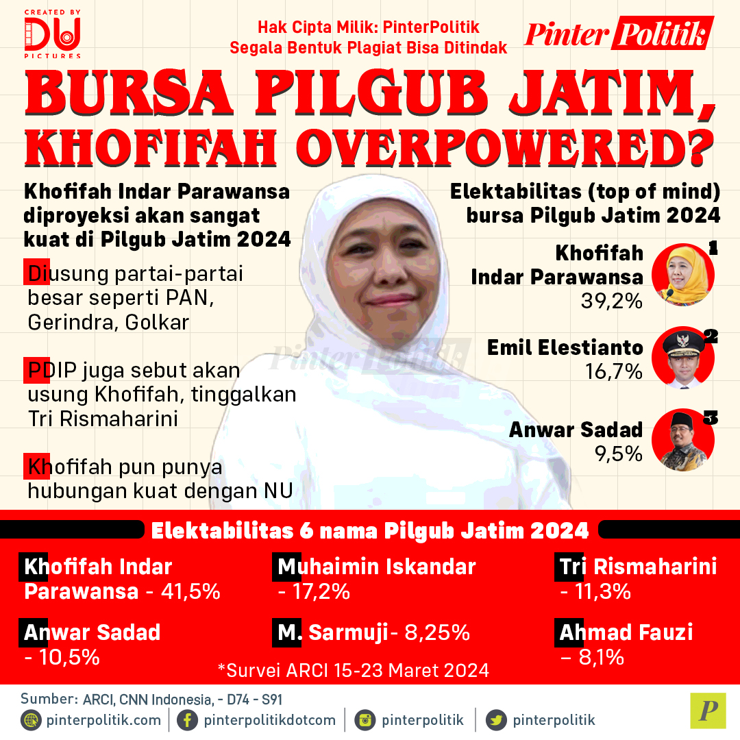 Bursa Pilgub Jatim, Khofifah Overpowered?