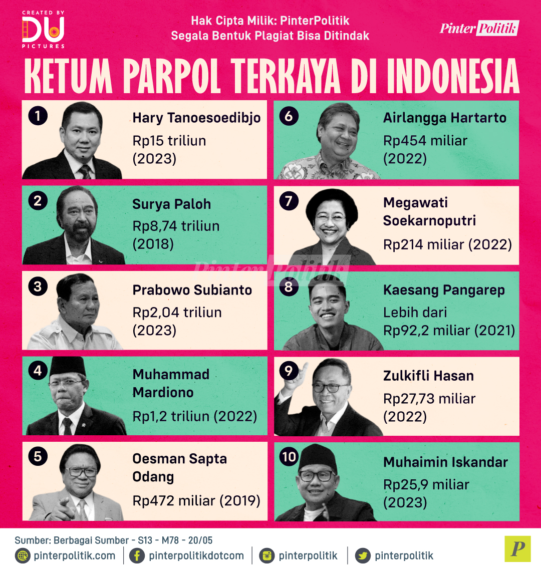 Ketum Parpol Terkaya di Indonesia