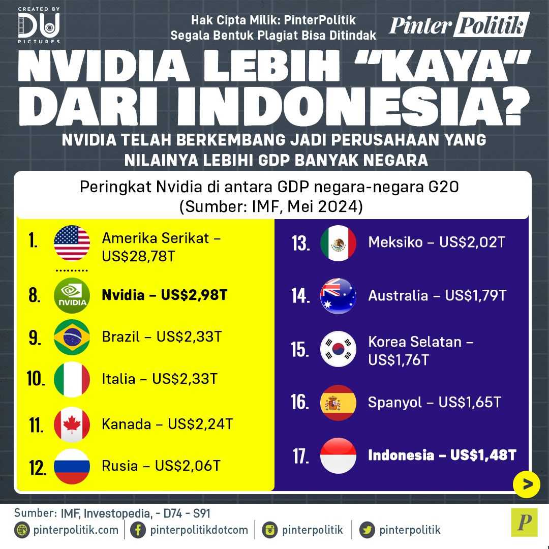Nvidia Lebih “Kaya” Dari Indonesia?