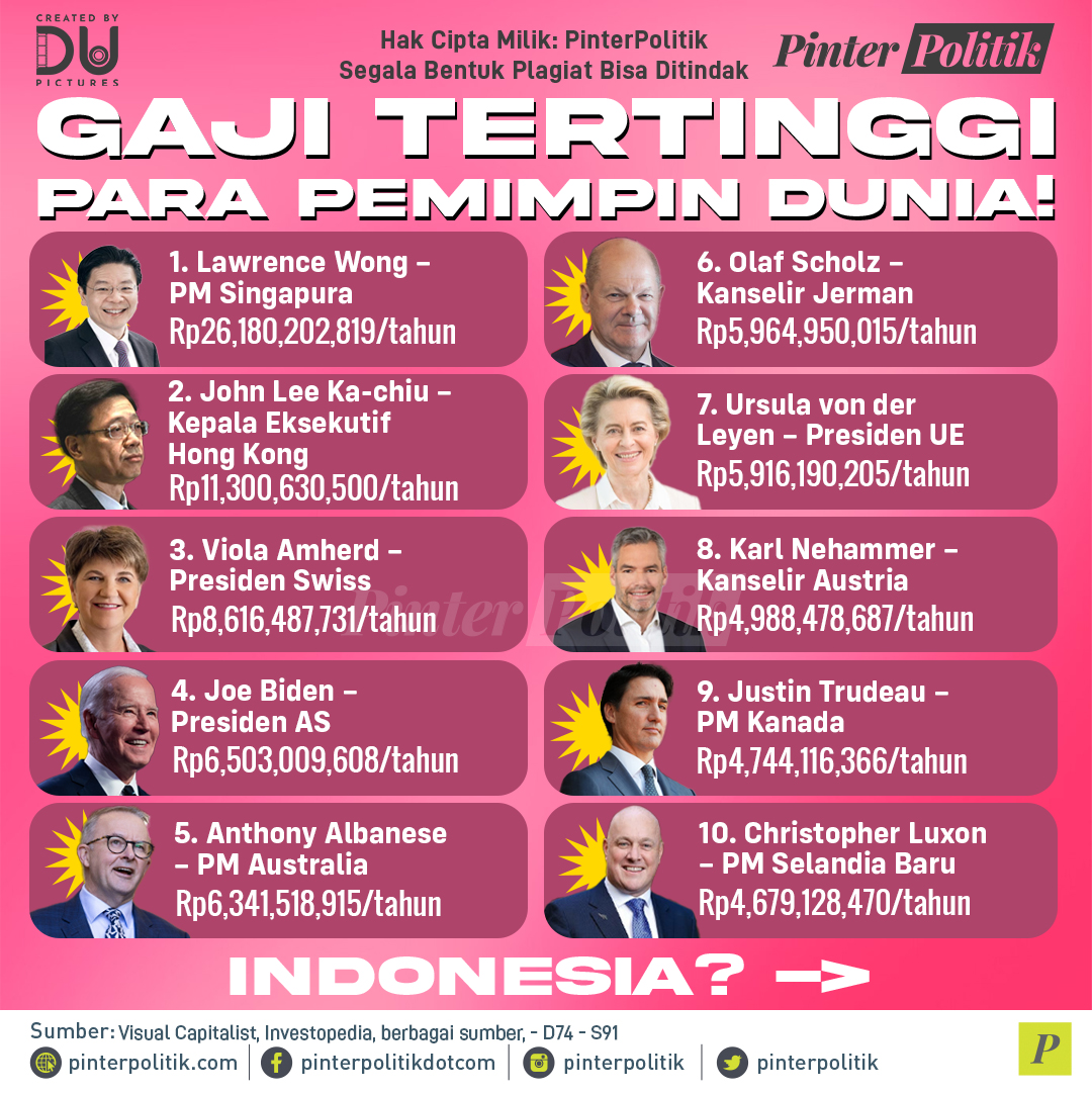 Gaji Tertinggi Para Pemimpin Dunia!