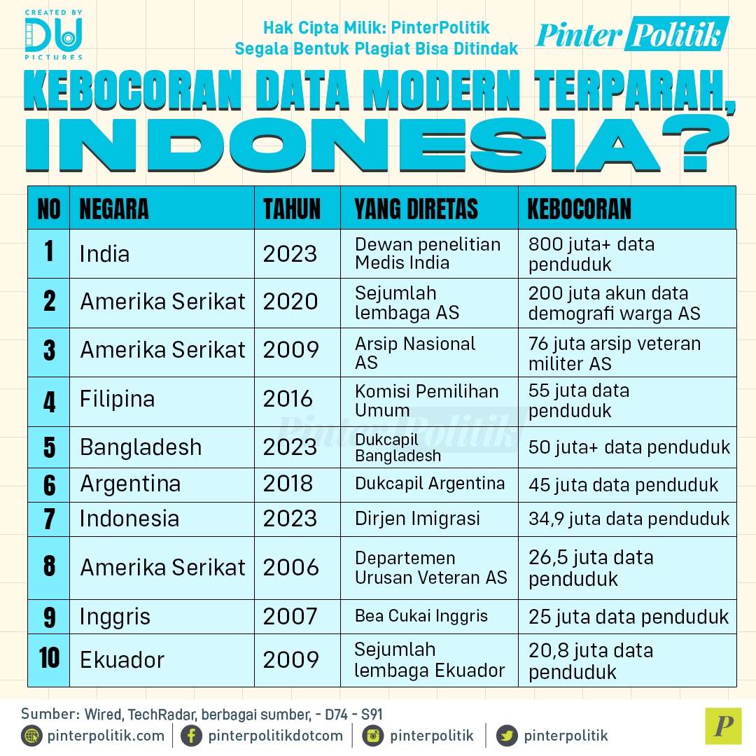 Kebocoran Data Modern Terparah, Indonesia?