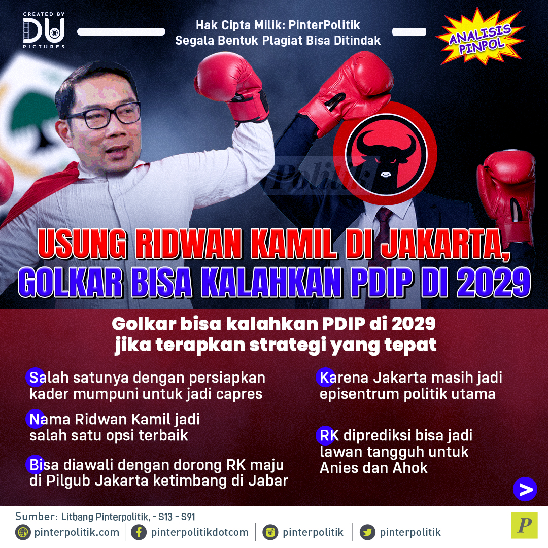 Usung Ridwan Kamil di Jakarta, Golkar Bisa Kalahkan PDIP di 2029