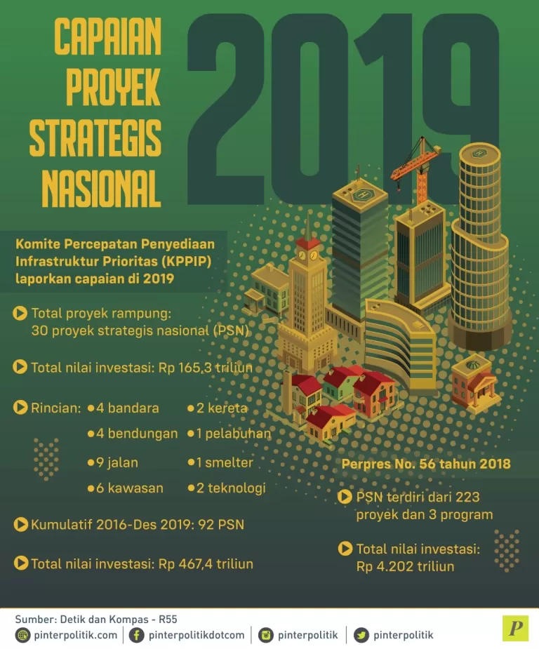 Capaian Proyek Strategis Nasional - PinterPolitik.com