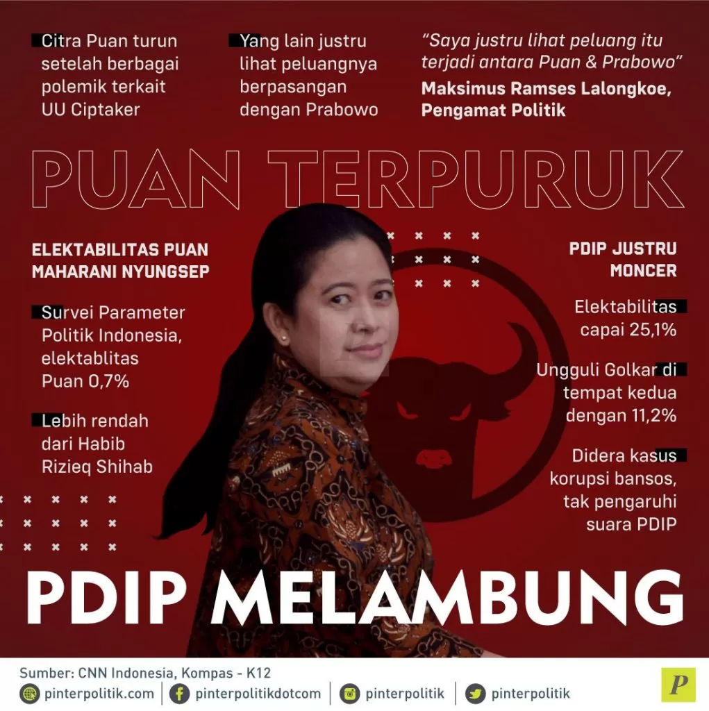 Puan Terpuruk PDIP Melambung - PinterPolitik.com