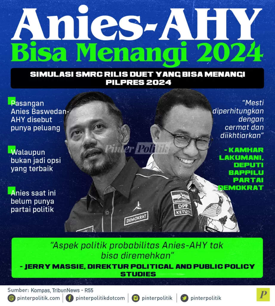 Anies-AHY Bisa Menangi 2024