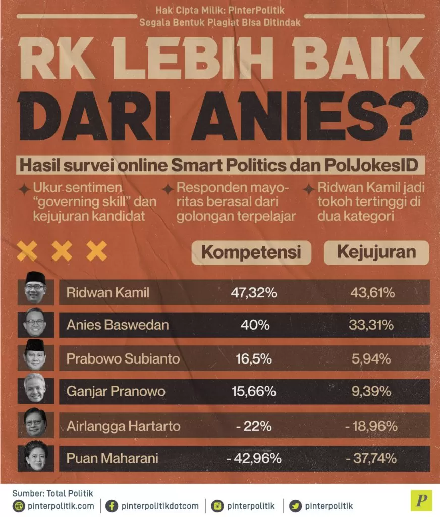 RK Lebih Baik dari Anies?