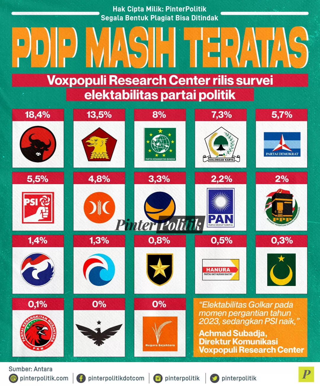 PDIP Masih Teratas